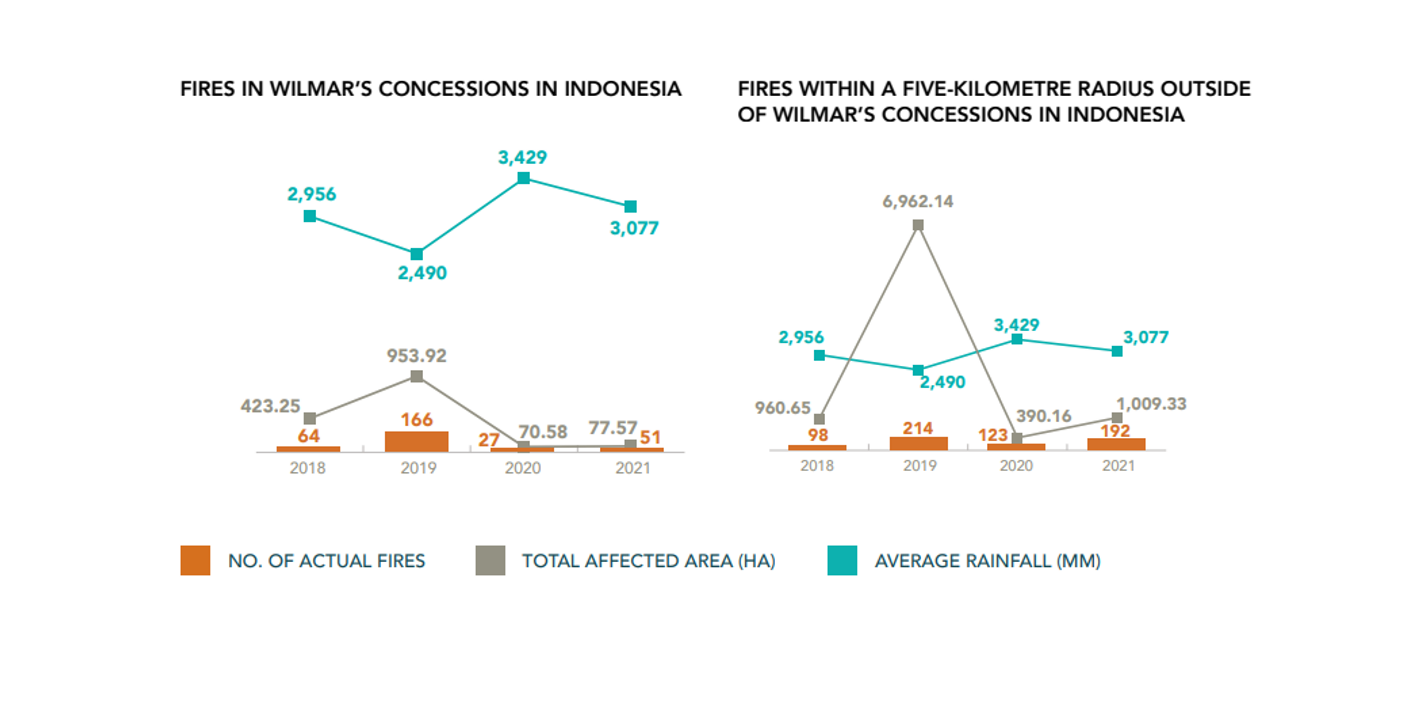 Fire Prevention and Management